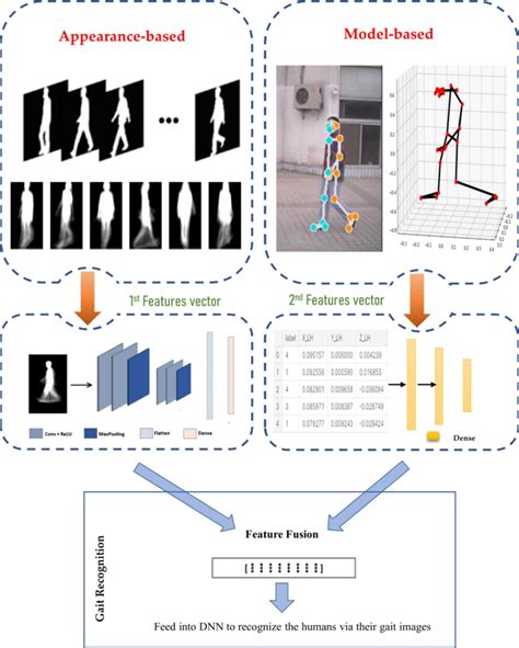 Model Based And Model Free Deep Features Fusion For High Performed Human Gait Recognitionthe