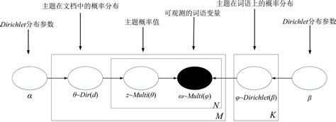 基于lda主题模型的商品在线评论文本挖掘分析