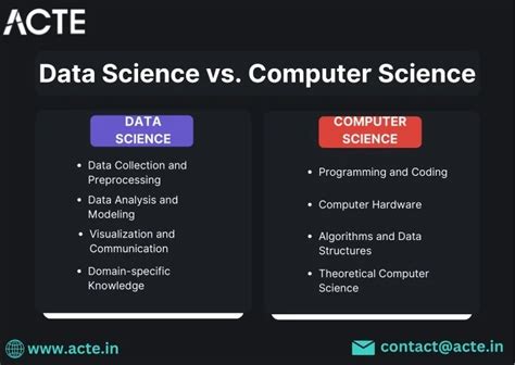 Ppt Data Science Vs Computer Science Acte Technnologies Powerpoint