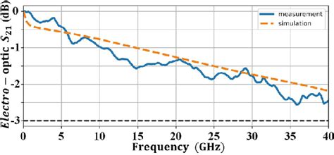Eo Response Of The 4 Mm Long Device The 3 Db Bandwidths Of Both