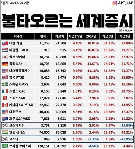 역대급이라는 세계 주식시장 근황