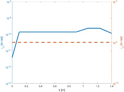 The Transverse Geometric Emittance Evolution Along The Beamline Download Scientific Diagram