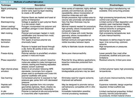 Biomaterial Scaffold Fabrication Diagram Quizlet