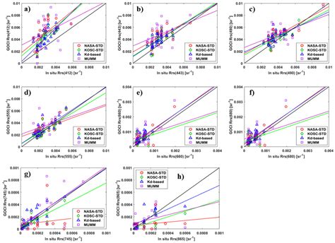 Remote Sensing Free Full Text Evaluation Of Four Atmospheric Correction Algorithms For Goci