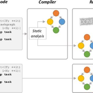 OpenMP Frameworks Overview Taskgraph Above And Vanilla Below Download Scientific Diagram