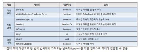 Java11컬렉션2