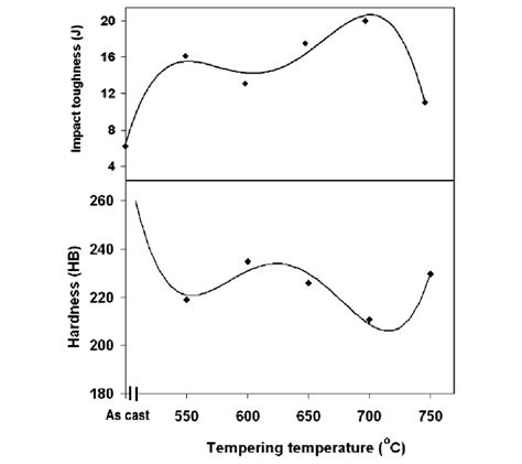 Effect Of Tempering Temperature On Hardness And Impact Energy Of The Download Scientific