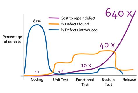 How To Shift Left Testing Across The Sdlc Parasoft