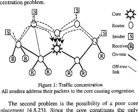 Figure 1 From The Use Of Ip Anycast For Building Efficient Multicast Trees Semantic Scholar