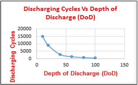 Discharge Cycles Versus Depth Of Discharge Dod Download Scientific Diagram