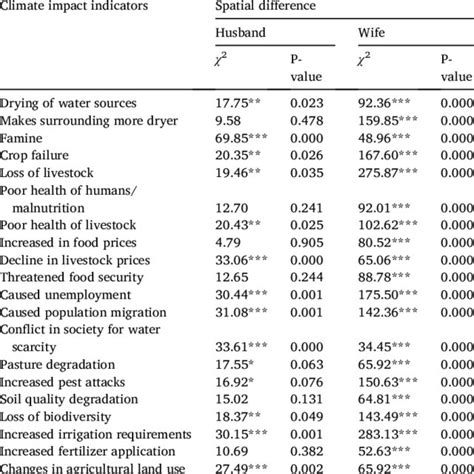 Spatial Differences Of Perceptions Of Socio Economic And Environmental Download Scientific