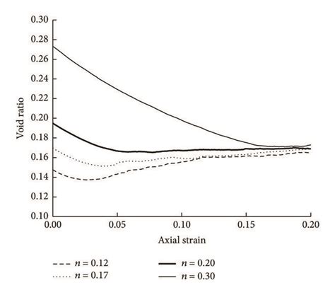 The Relationship Between The Void Ratio Of Samples And Axial Strain
