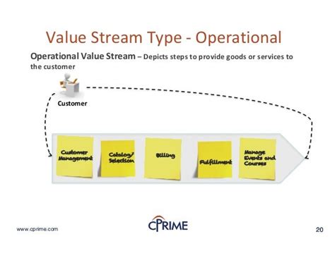 Value Streams And The Scaled Agile Framework