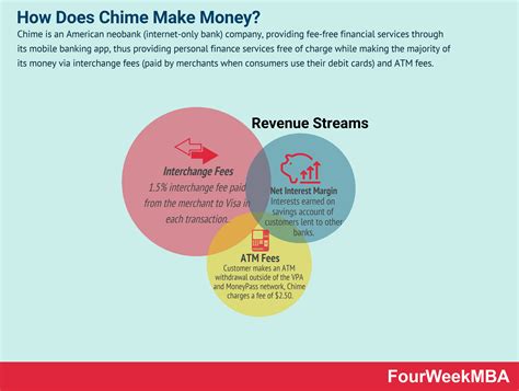 How Does Chime Make Money FourWeekMBA