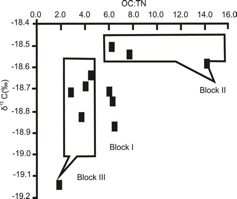 δ13c ‰ Values And Octn Relationship Between δ13c ‰ Values And