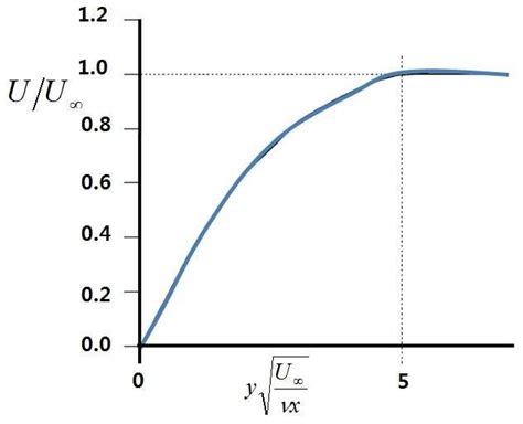 The Blasius Laminar Boundary Layer Solution For X Components Of The