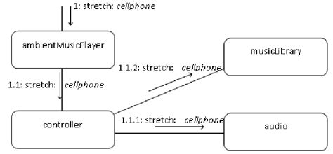2 The Communication Diagram Showing The Stretch Message Propagation