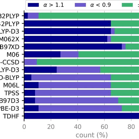 Stacked Bar Plots Showing The Distributions Of α 11 11 ≥ α ≥ 09