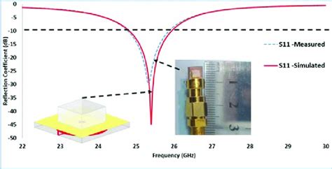reflection coefficient db vs frequency ghz download scientific