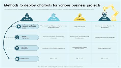 Chatbot Deployment Powerpoint Template Bundles Ppt Presentation Ppt Slide