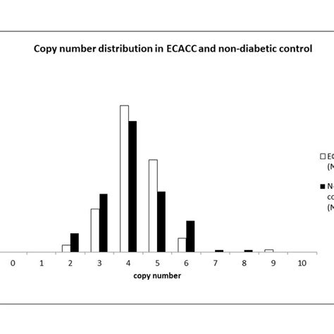 Copy Number Distribution In Non Diabetic Control Group A Histogram Of