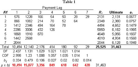 Table 1 From Anatomy Of Actuarial Methods Of Loss Reserving Semantic