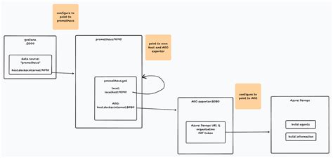 Monitoring Azure Devops Build Pipelines With Prometheus And Grafana