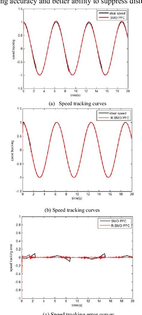 Figure 7 From Predictive Functional Control For Linear Motor Speed