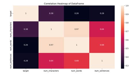 Github Ishita Goyal 019sms Spam Classifier Sms Spam Classifier 📱🚫