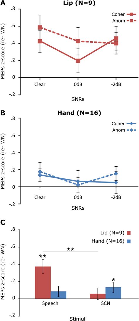 E Mep Z Scores During The Perception Of Sentences With And Without Download Scientific Diagram