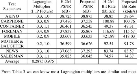 Proposed Lagrangian Multiplier And Its Coding Efficiency Download Table