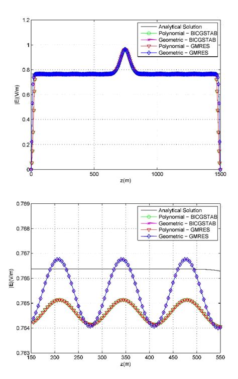 Figure 1 From Analysis Of Cylindrical Cfs Pml Abc For 2 D Finite Volume Simulations In The