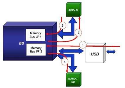 Why Hi Speed USB Doesn T Always Mean High Speed Performance Embedded Com