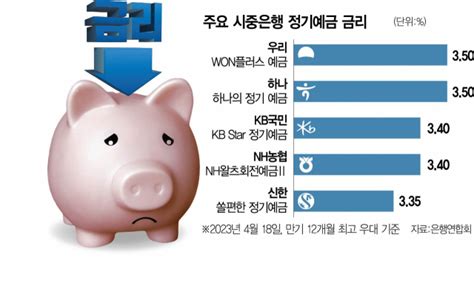 4 대 실종…5대銀 예금 기준금리 밑돌아 서울경제