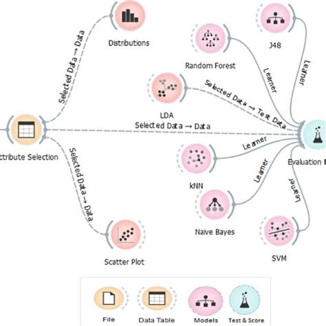The Machine Learning Process Diagram Download Scientific Diagram