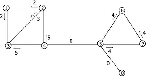 Figure 1 From Finding Small Cuts And Building Their Cactus