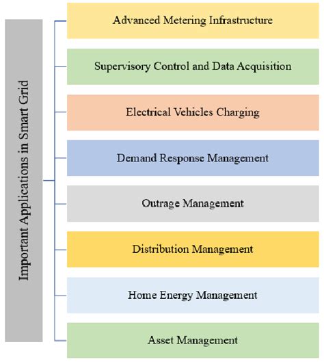 Important Applications In The Smart Grid Download Scientific Diagram