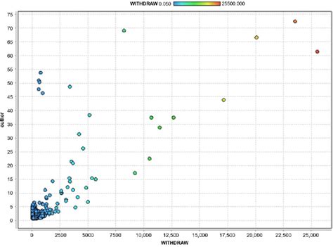 Outlier Value Distribution Using Lof Download Scientific Diagram