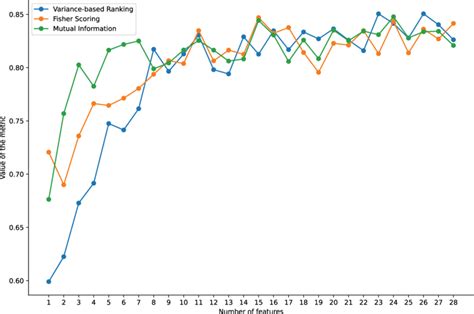 Evolution Of The Auc Roc Values For The Problem Of Classifying