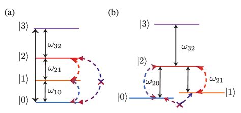 Color Online Schematic Illustration For Three Level Systems