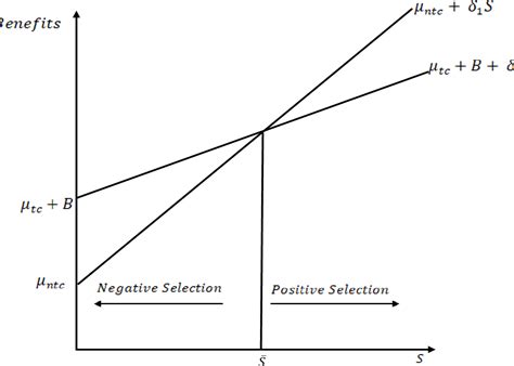 Figure 1 From Self Selection And Ability Of School Teachers Semantic