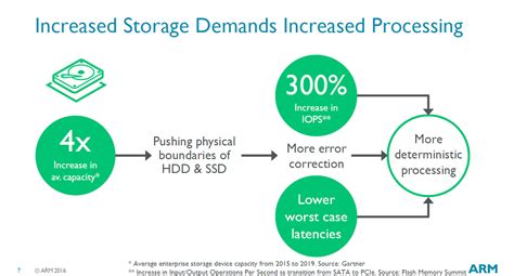 ARM Announces New Cortex R Real Time Processor