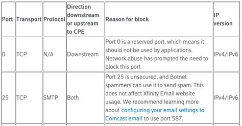 Send Emails Without Internet Configuration Home Assistant Community