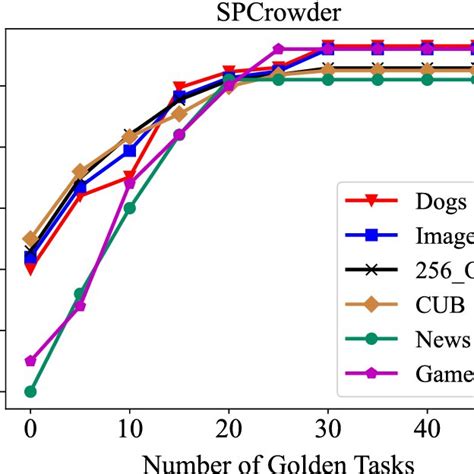 Accuracy Vs Number Of Golden Tasks Download Scientific Diagram