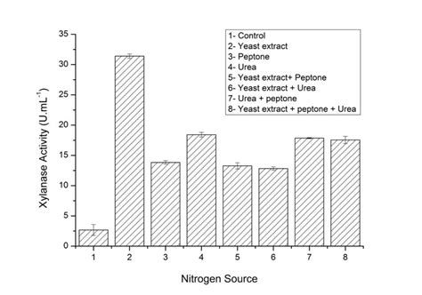Determination Of The Nitrogen Source Of The Khanna Submerged Culture Download Scientific