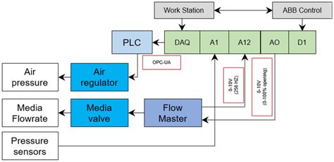 Design Of Communication Protocol For Sending And Receiving Data Download Scientific Diagram