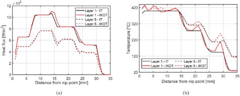 The A Heat Flux And B Temperature Distributions As A Function Of Download Scientific