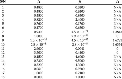 Experimental Preferences For Objective Values Download Scientific Diagram