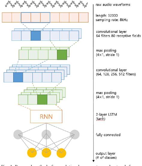 Figure 1 From Convolutional Recurrent Neural Networks For Urban Sound Classification Using Raw