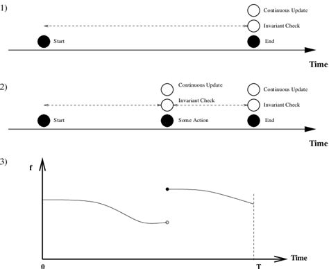 Durative Action With Continuous Effects Graph Shows The Values Of A